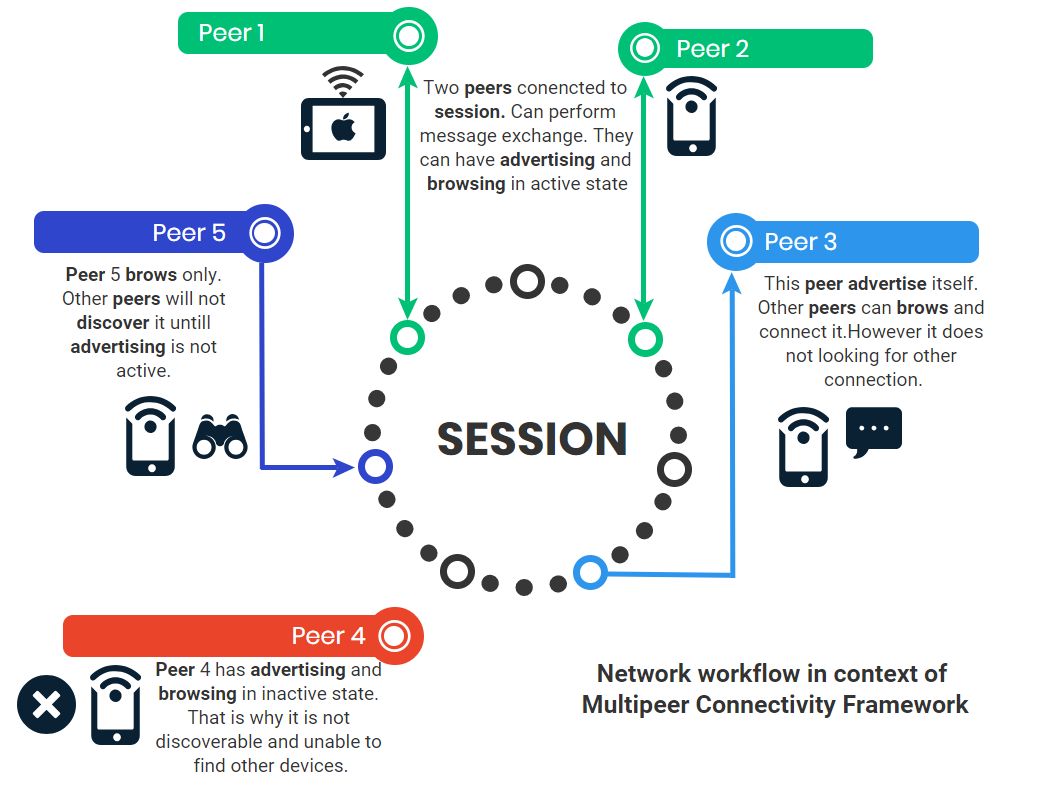 Introduction in Multipeer Connectivity Framework. Basic concepts and examples. - Eyes, JAPAN Blog