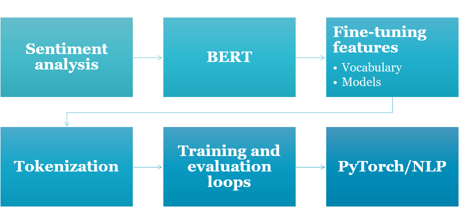 Sentiment Analysis through Natural Language Processing: A ...